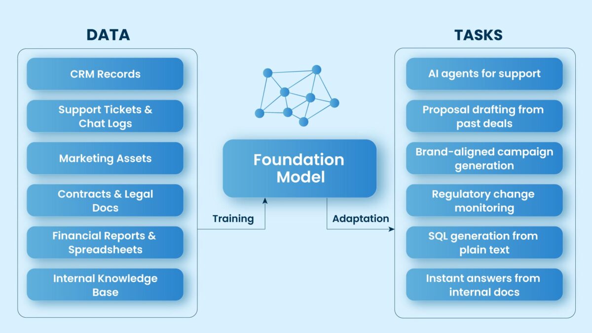 Foundation Models Explained: Why Every Startup and Enterprise Needs to ...
